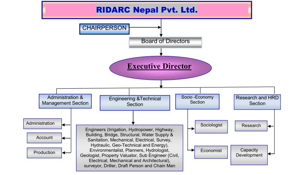 Organization Structure – Rural Infrastructure Development and Research ...